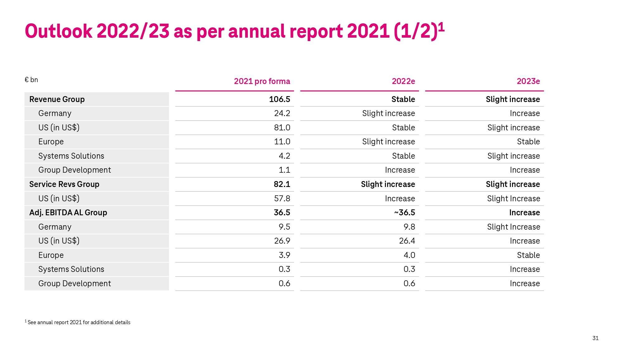 Financial Results | Deutsche Telekom