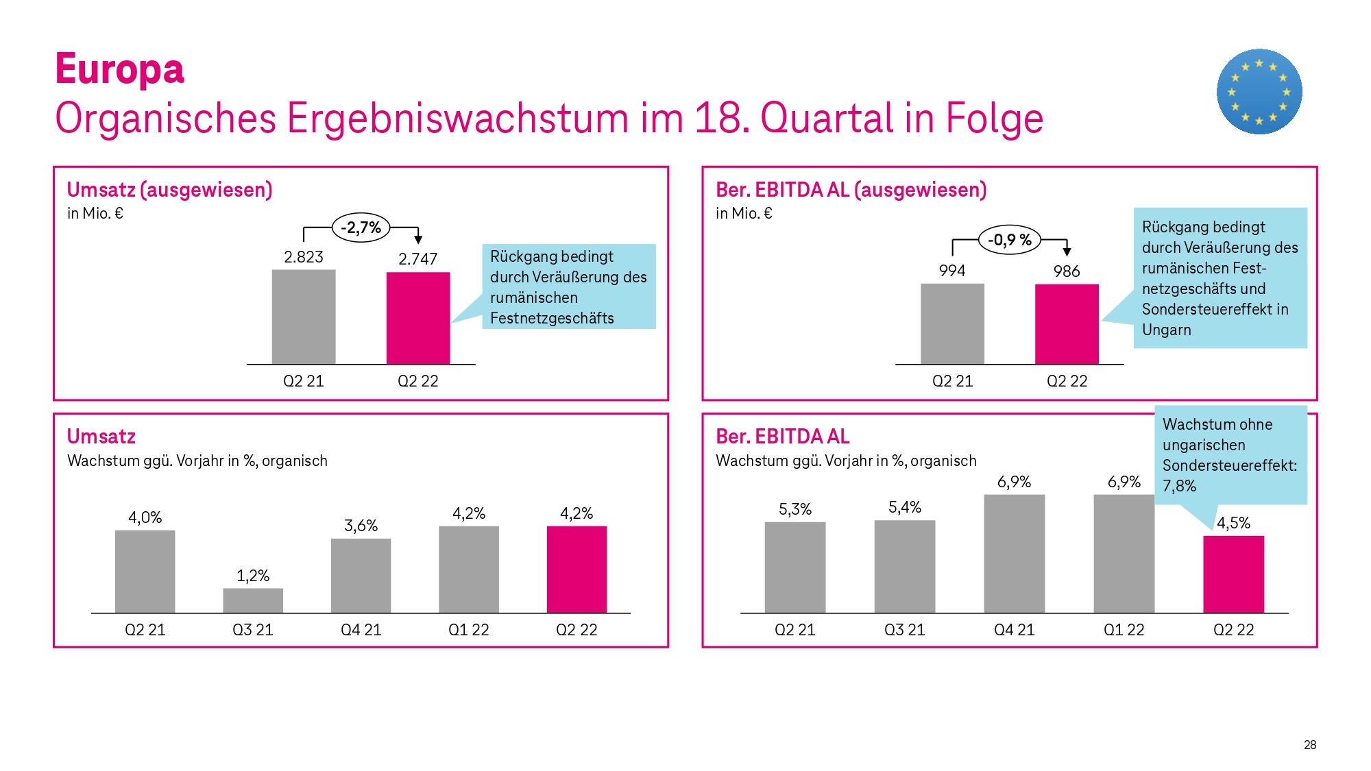 Finanzergebnisse | Deutsche Telekom