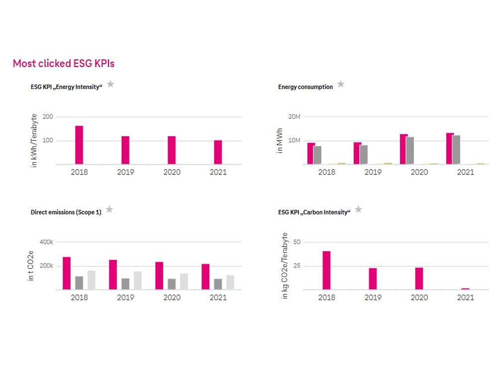 ESG | Deutsche Telekom