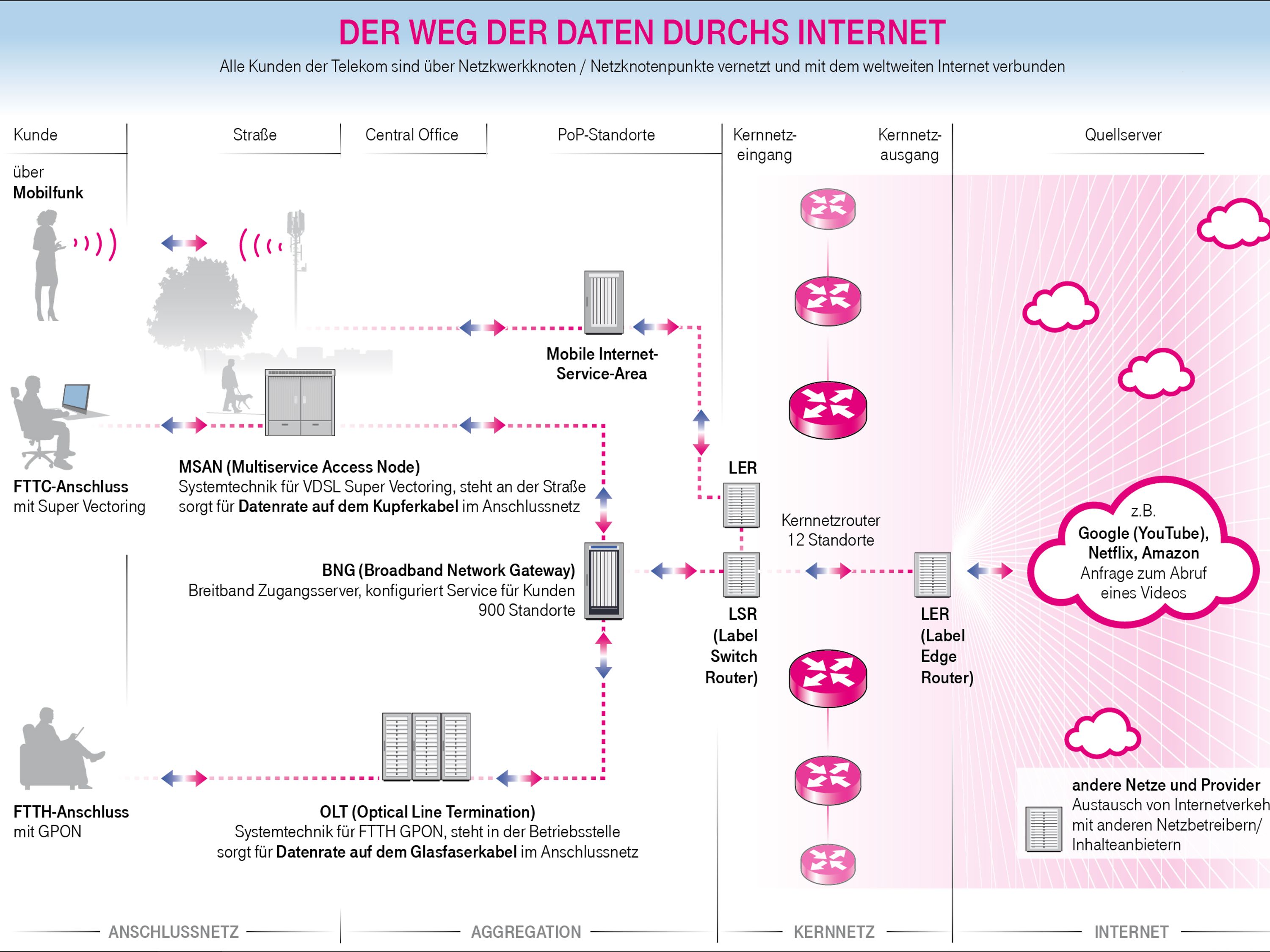 Infografiken | Deutsche Telekom