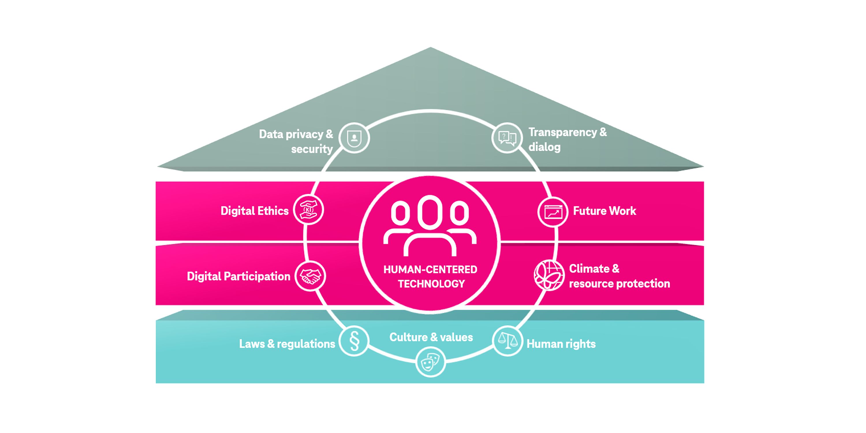 The House of Digital Responsibility - our approach on living digital ...