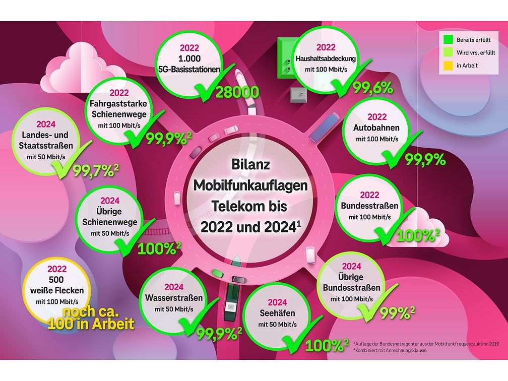 Enorme Leistung: Telekom legt Bundesnetzagentur Ausbauzahlen für ...