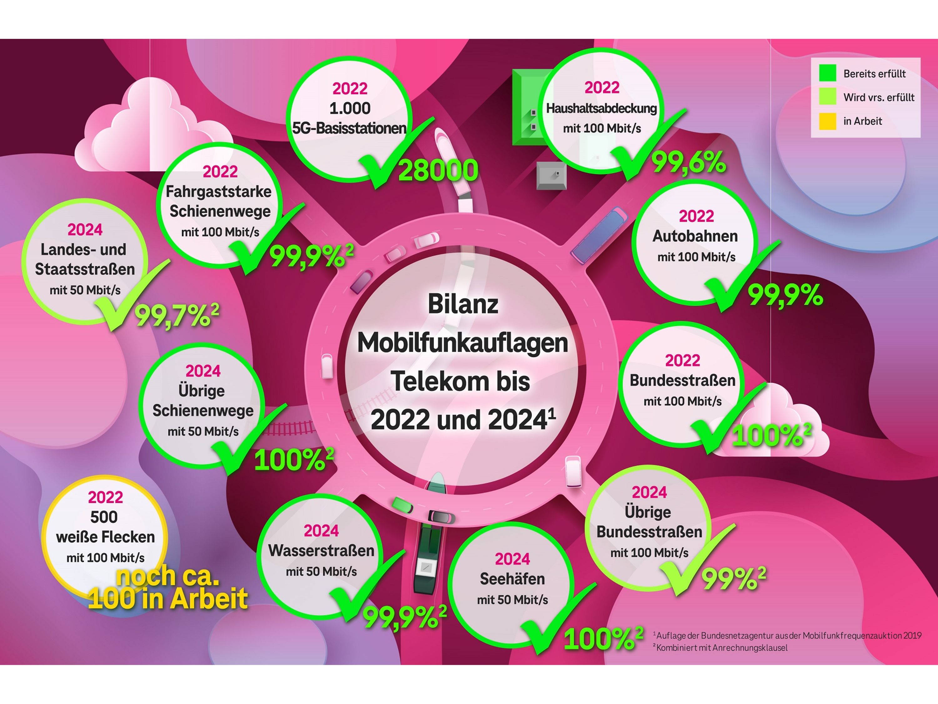 Enorme Leistung: Telekom legt Bundesnetzagentur Ausbauzahlen für ...