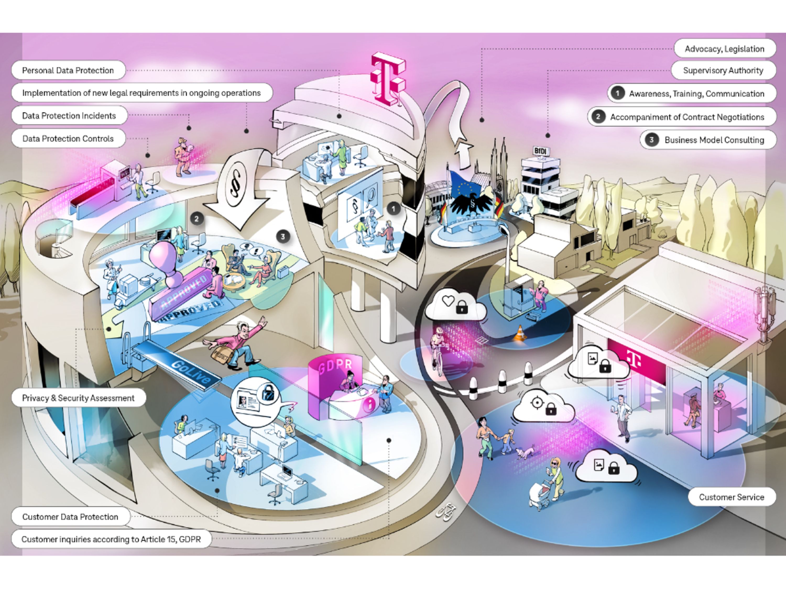 Broadly anchored: data privacy at Deutsche Telekom | Deutsche Telekom