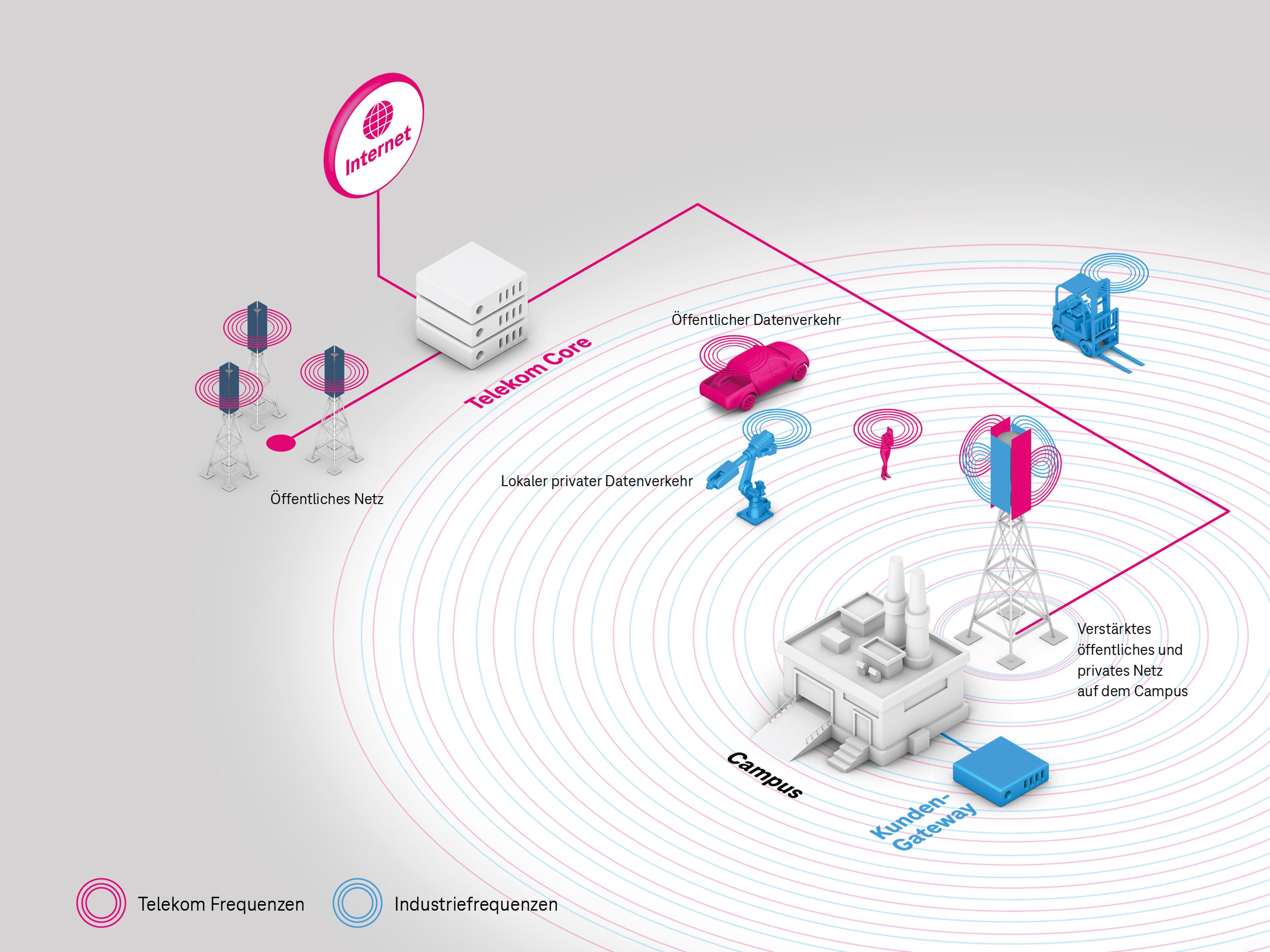 Vernetzte Container-Terminals: Telekom baut 5G-Campus-Netze für ...