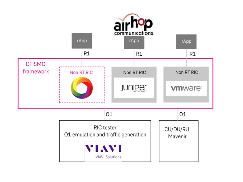 Deutsche Telekom and partners demonstrate non-real time RAN optimization in a multi-vendor ...