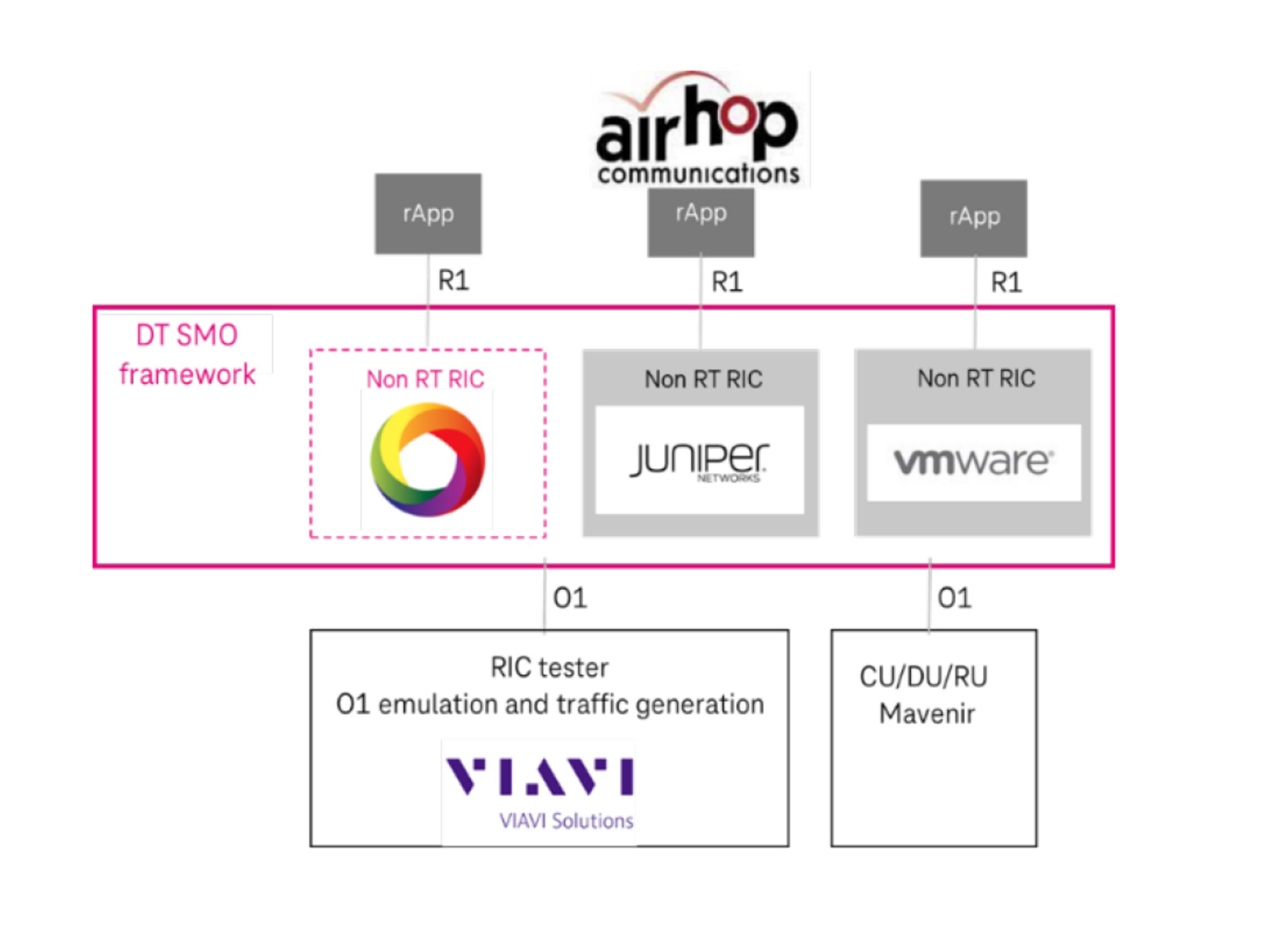 Deutsche Telekom and partners demonstrate non-real time RAN ...