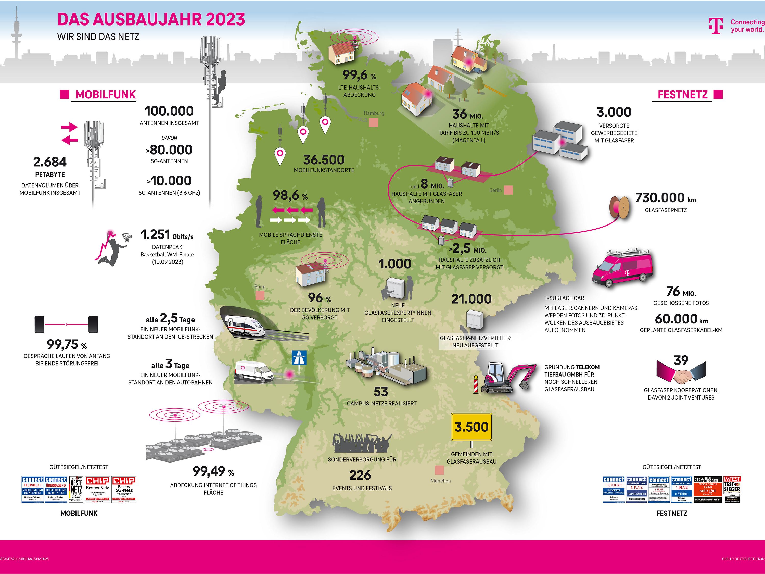 Netze-Bilanz 2023: Glasfaser und 5G legen weiter zu | Deutsche Telekom