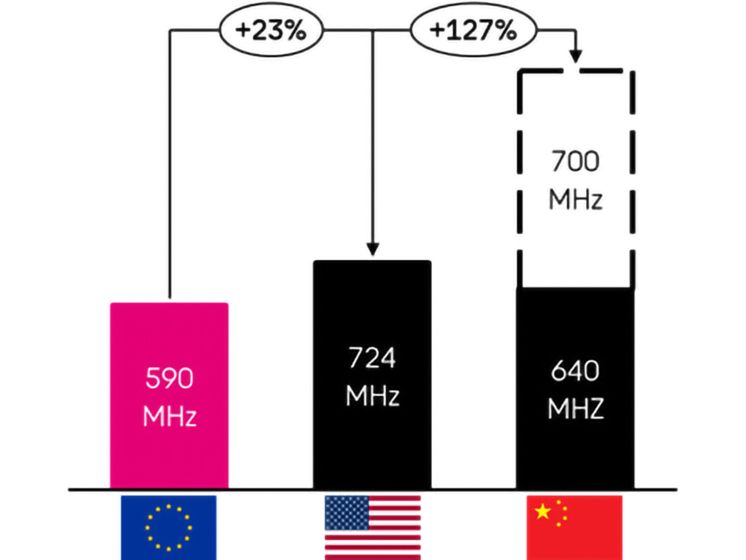 Use of the upper 6 GHz spectrum band | Deutsche Telekom