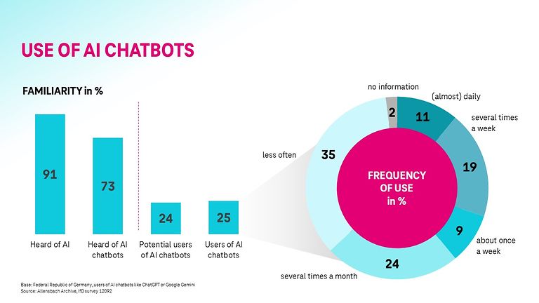 On a first-name basis with AI - how does that impact us? | Deutsche Telekom