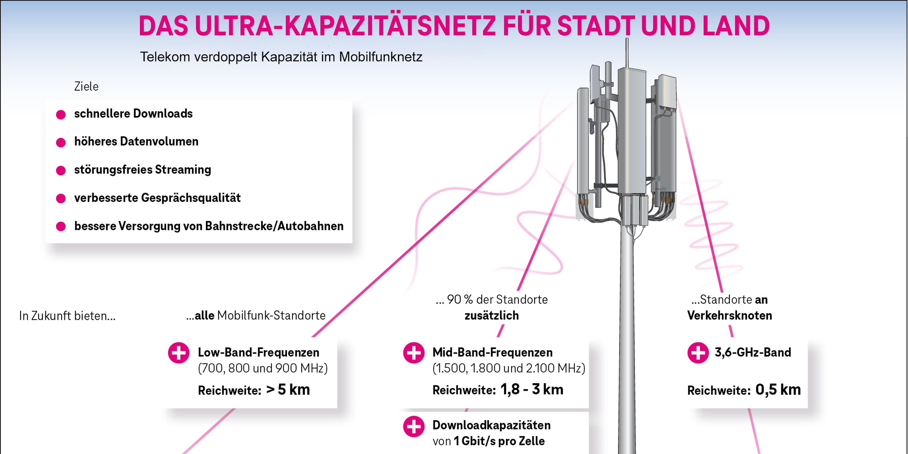 Gigabit wird Standard: Telekom bringt Top-Speed an alle ...