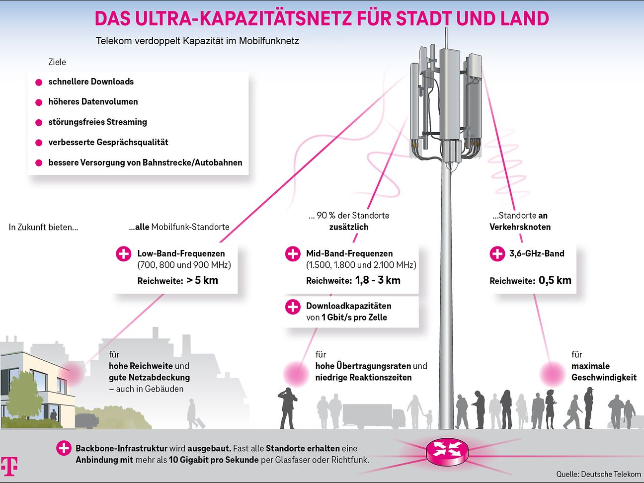 Gigabit wird Standard: Telekom bringt Top-Speed an alle ...