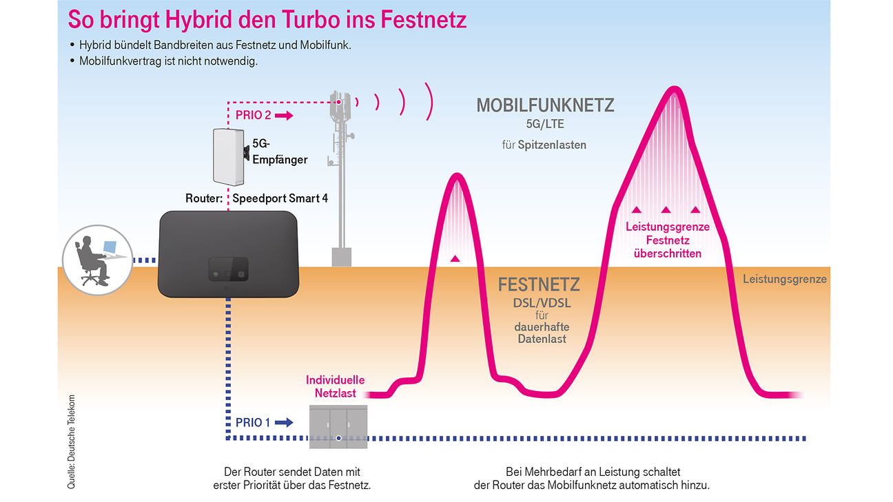 Turbo fürs Internet zuhause: Hybrid-Router kombiniert Bandbreiten von ...