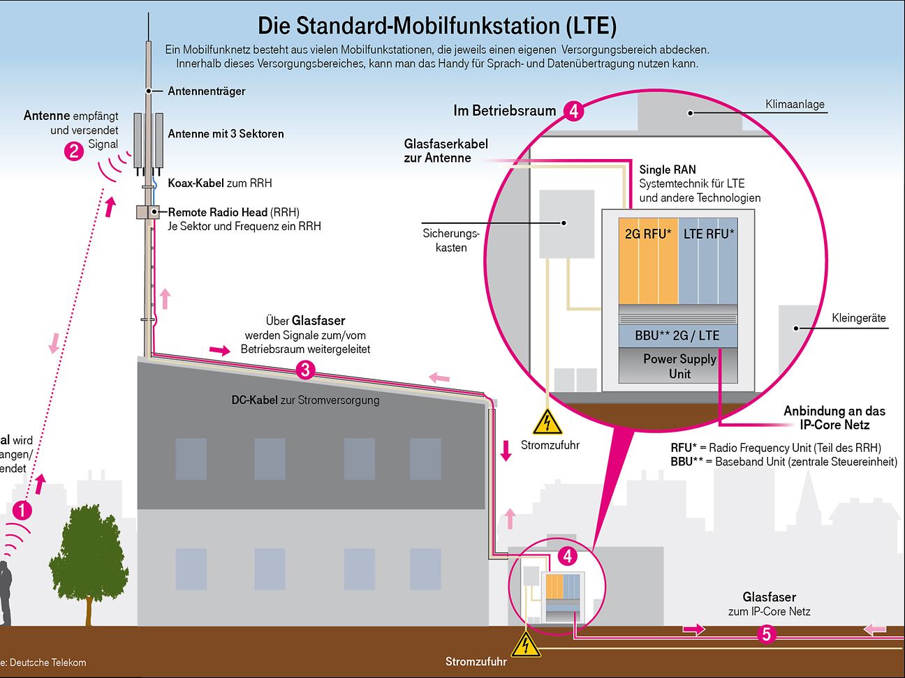 Infografiken | Deutsche Telekom