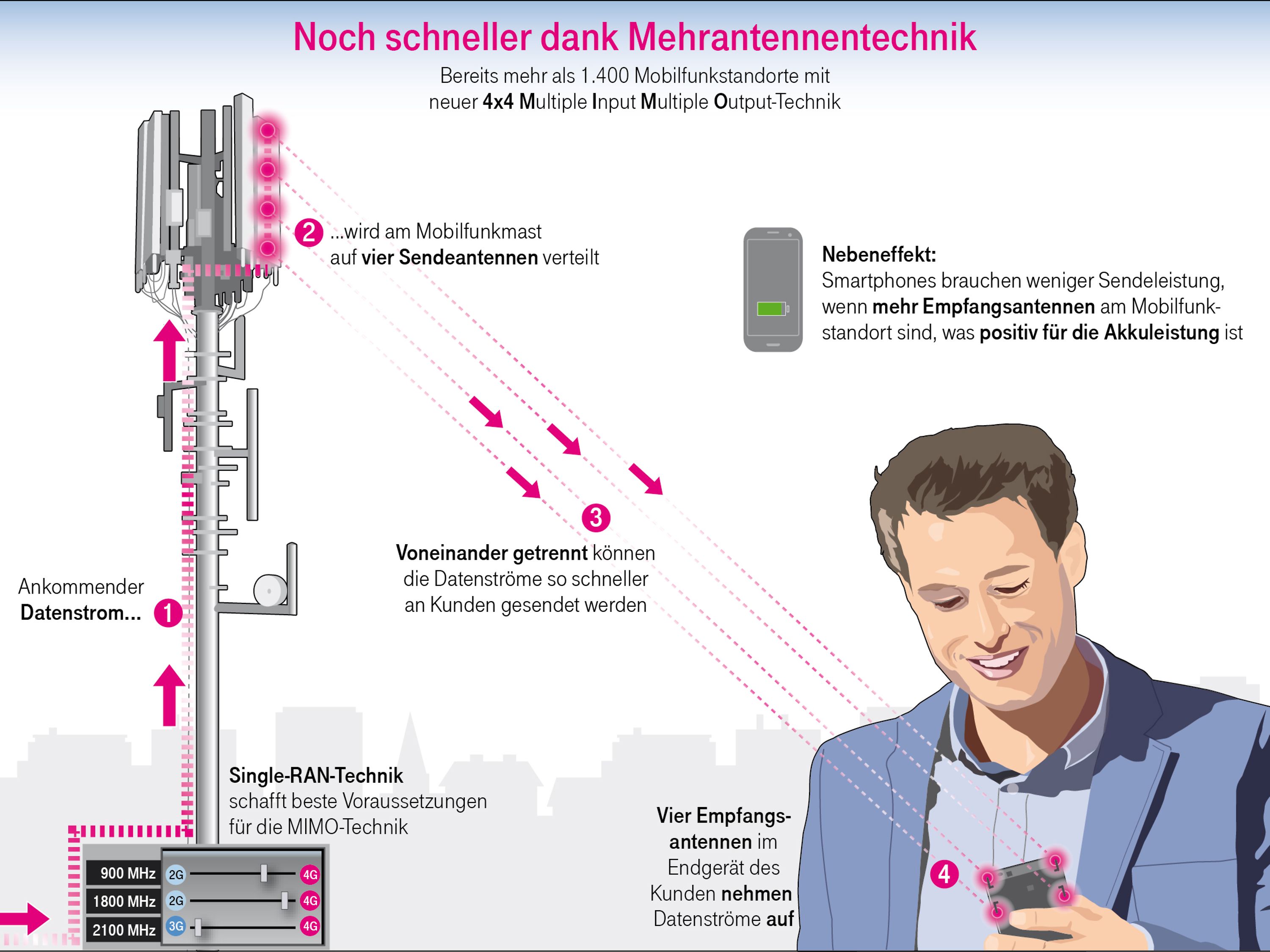 4x4 MIMO - was die vierfache Mehrantennentechnik bringt | Deutsche Telekom