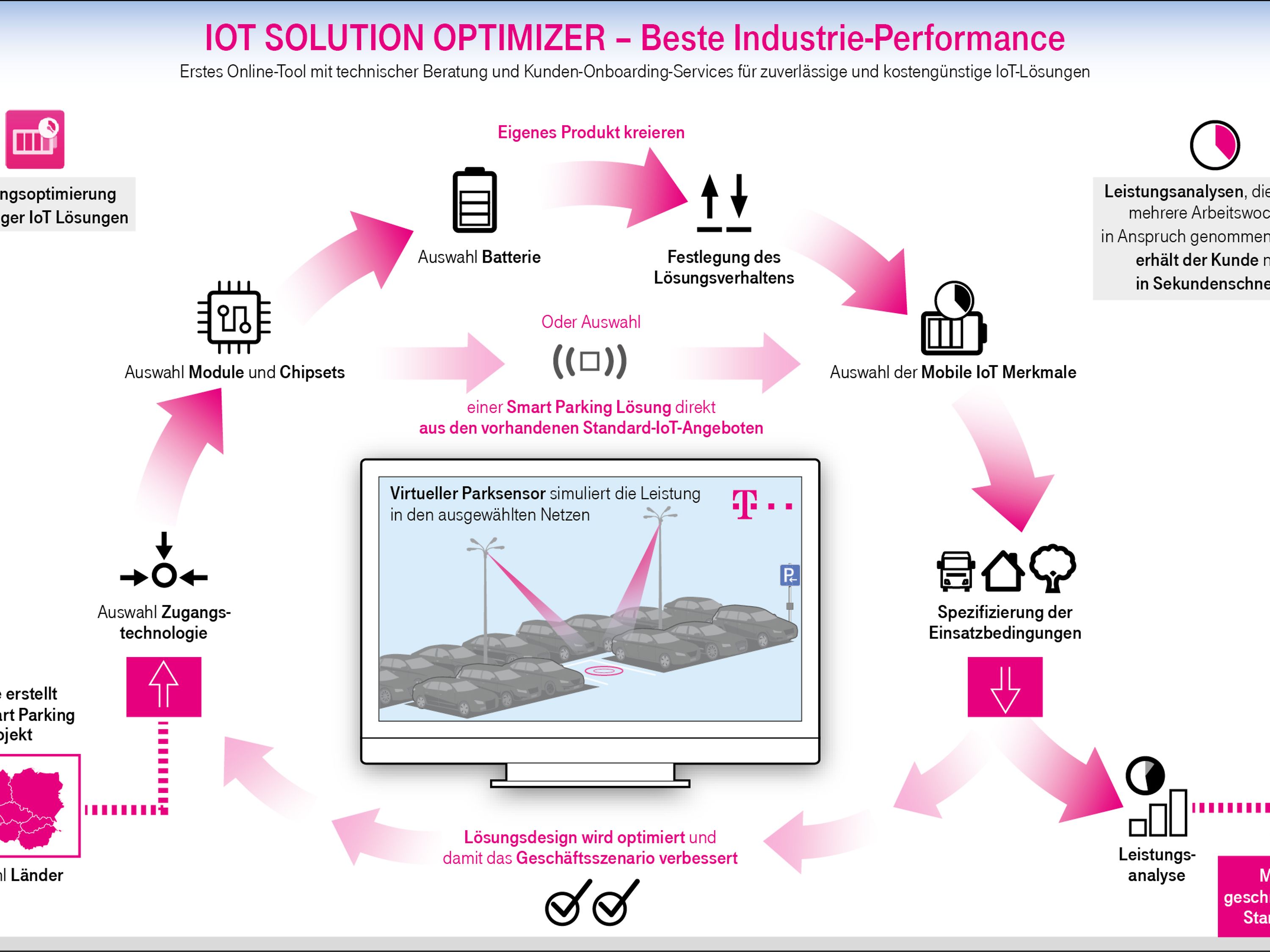 IoT Solution Optimizer | Deutsche Telekom