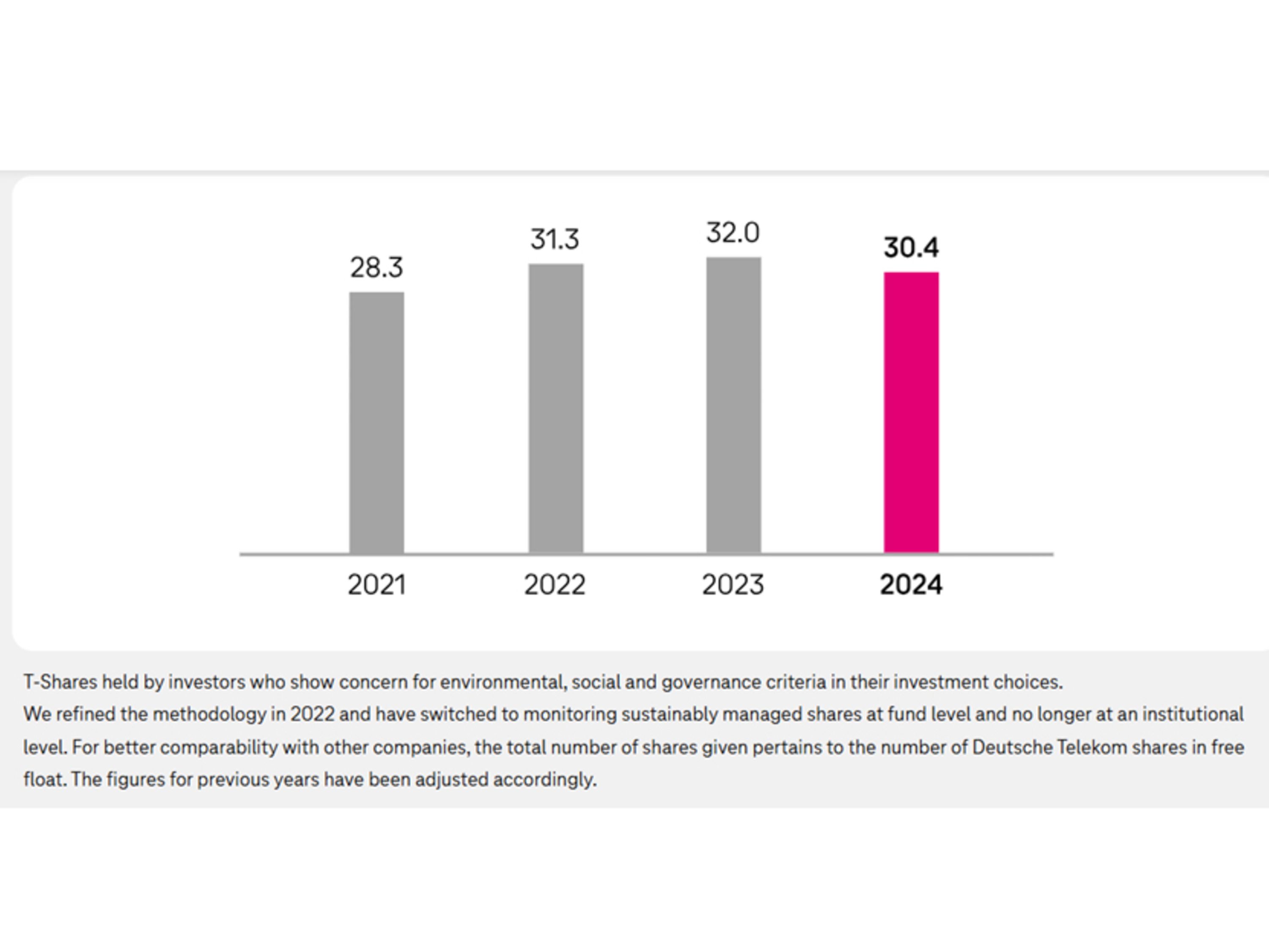 ESG | Deutsche Telekom