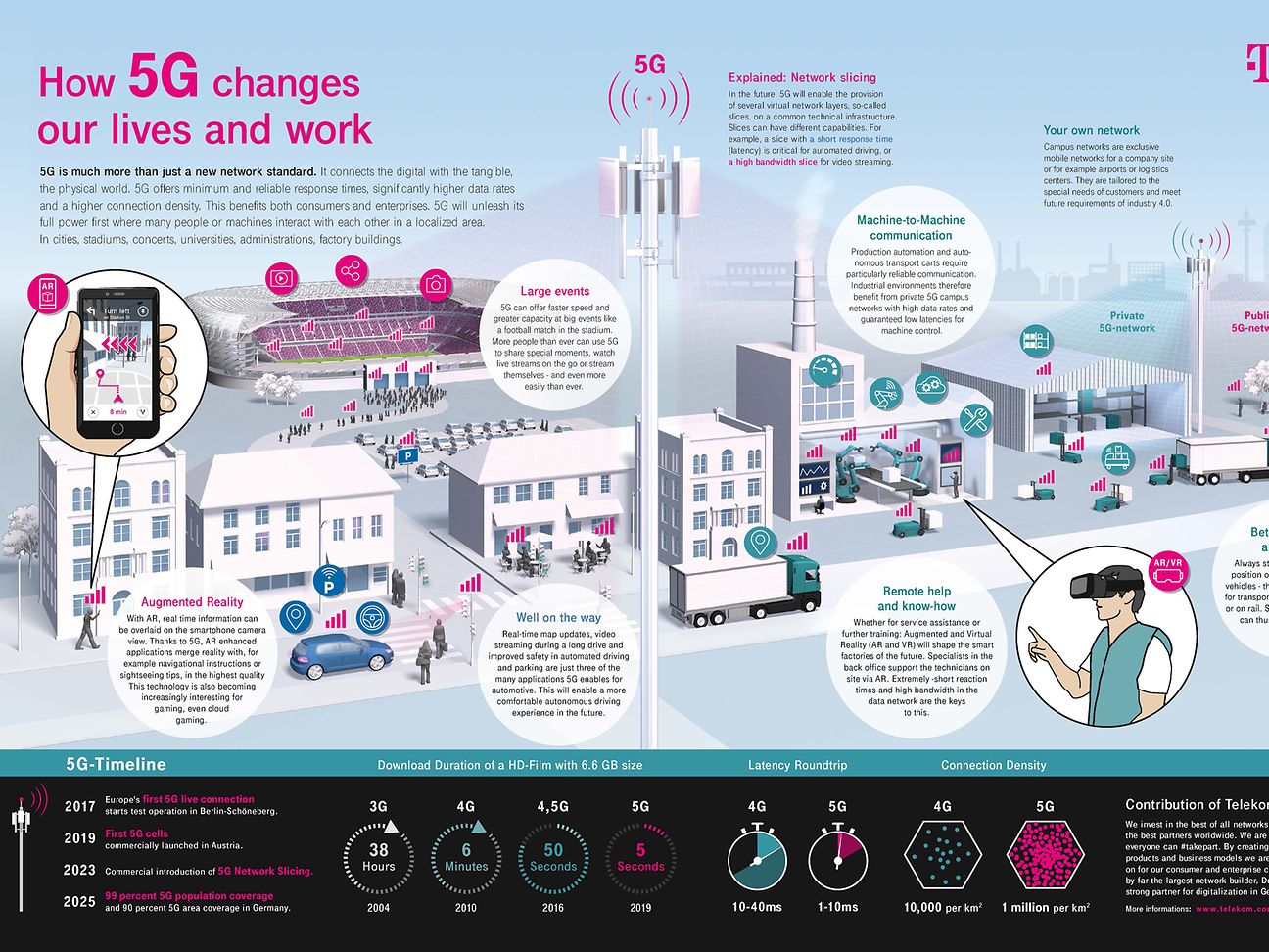 Infographics | Deutsche Telekom