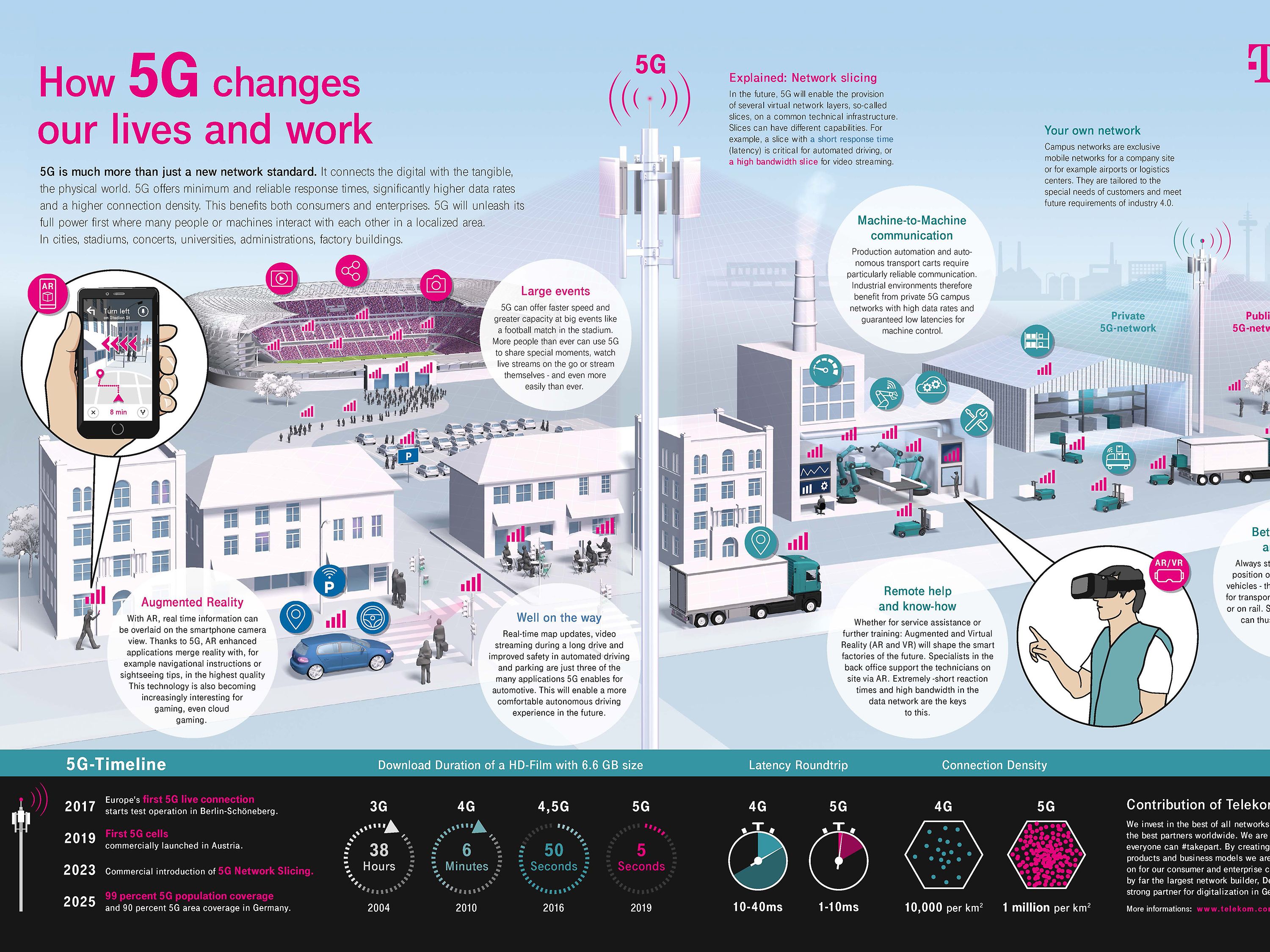 Infographics | Deutsche Telekom
