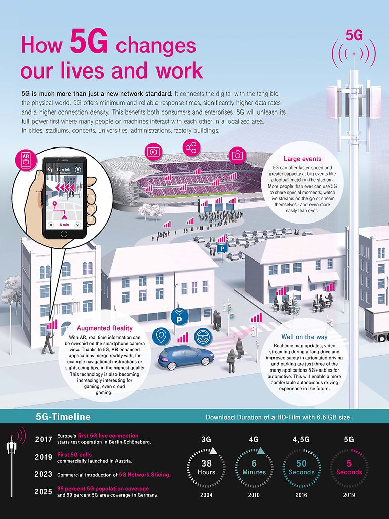 5G: All about the communication standard | Deutsche Telekom