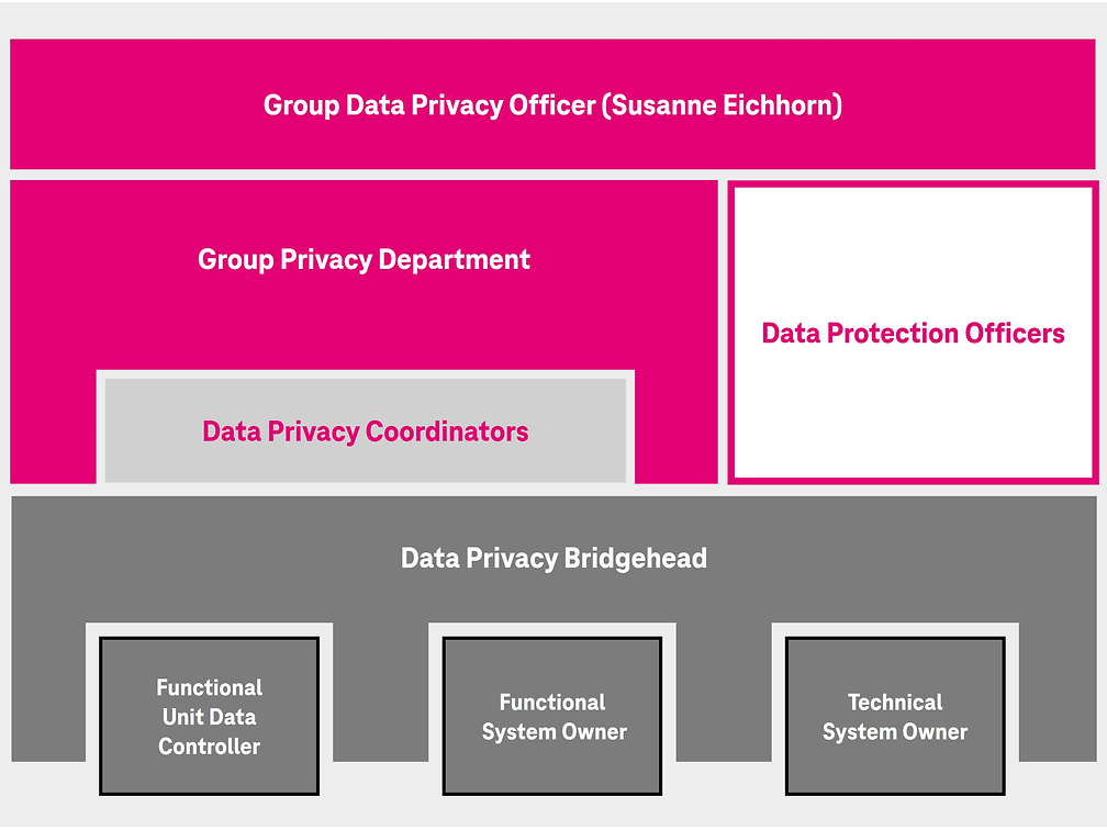 Data protection organisation | Deutsche Telekom