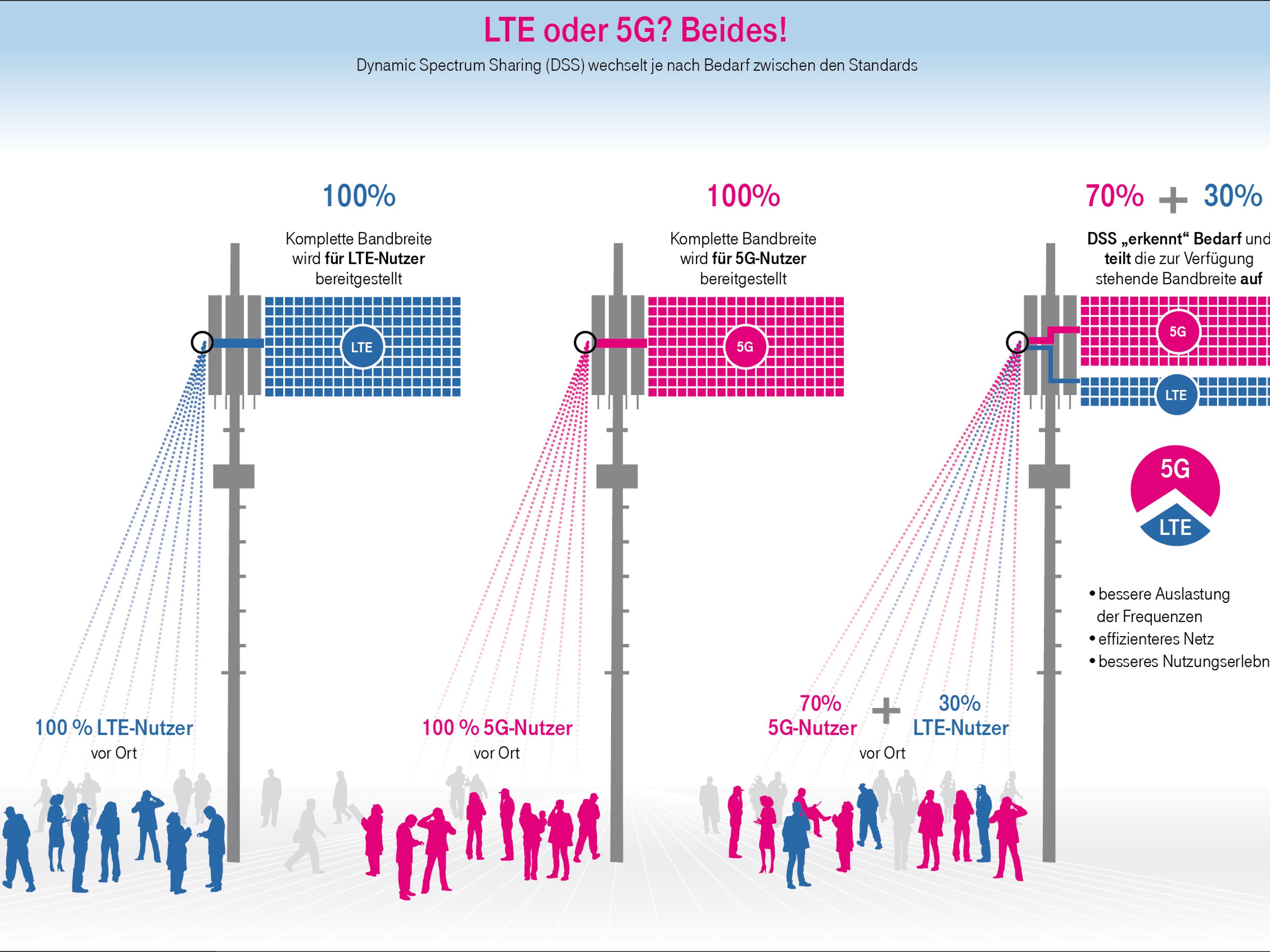 Intelligentes 5G-Netz: Was ist Dynamic Spectrum Sharing DSS? | Deutsche ...