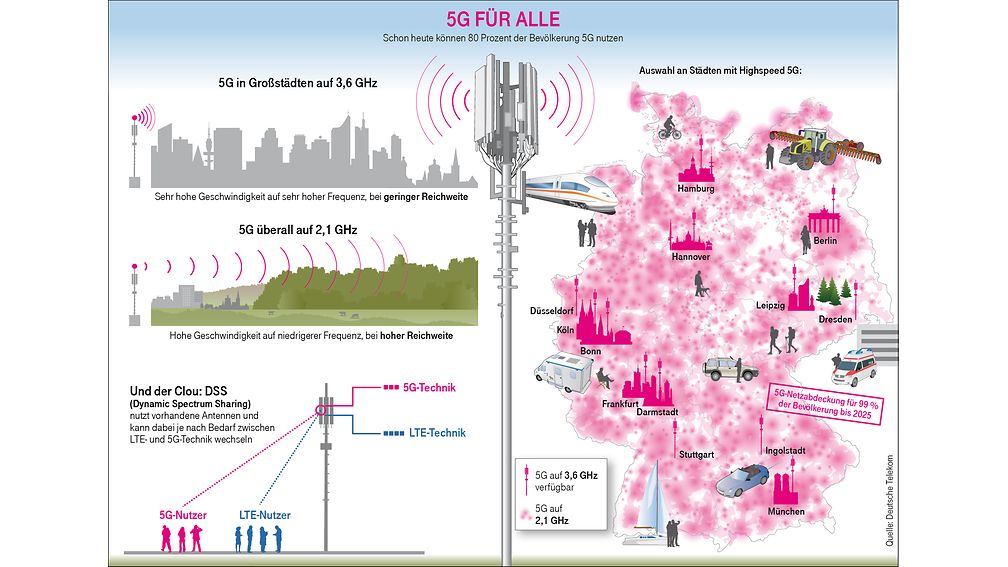 5G: Alle Infos zum Mobilfunkstandard | Deutsche Telekom