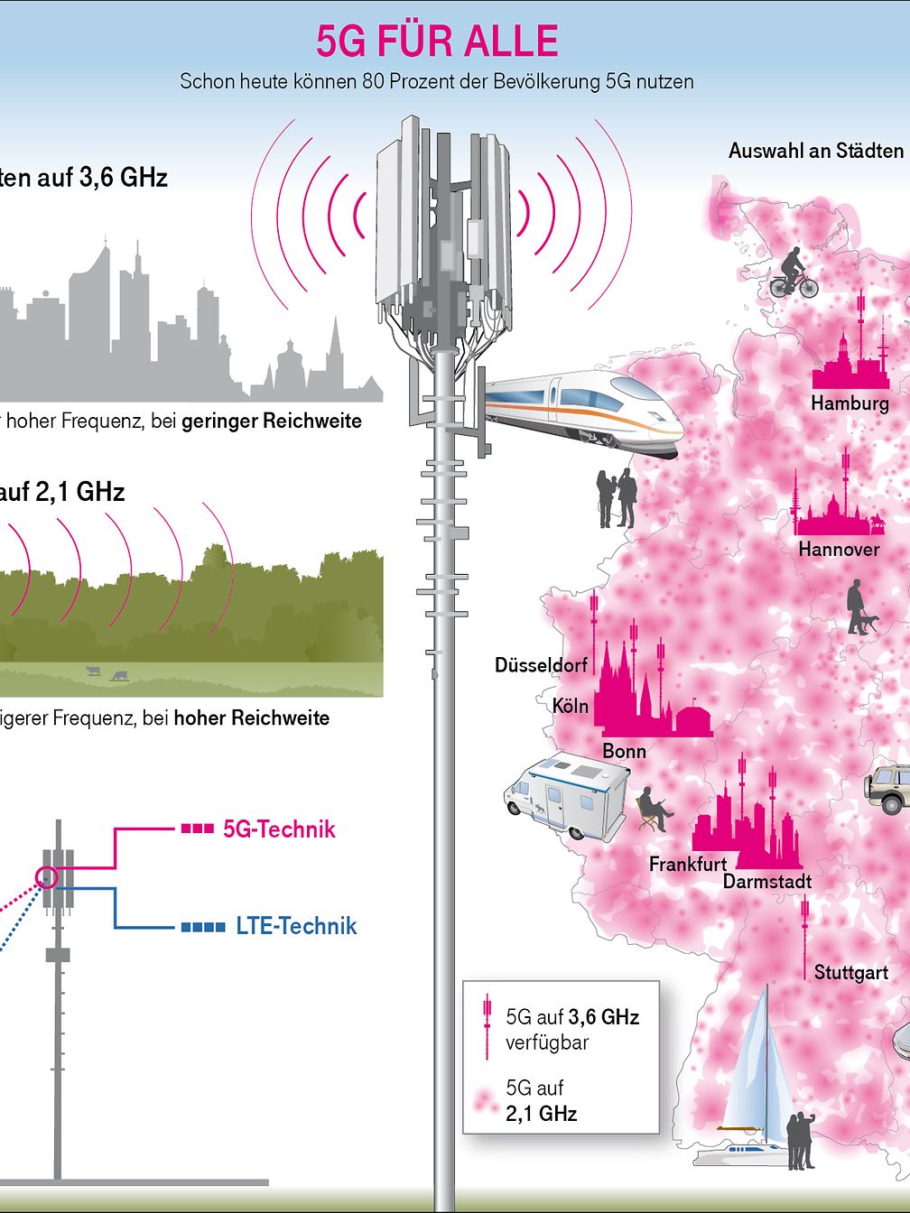 5G: Alle Infos zum Mobilfunkstandard | Deutsche Telekom