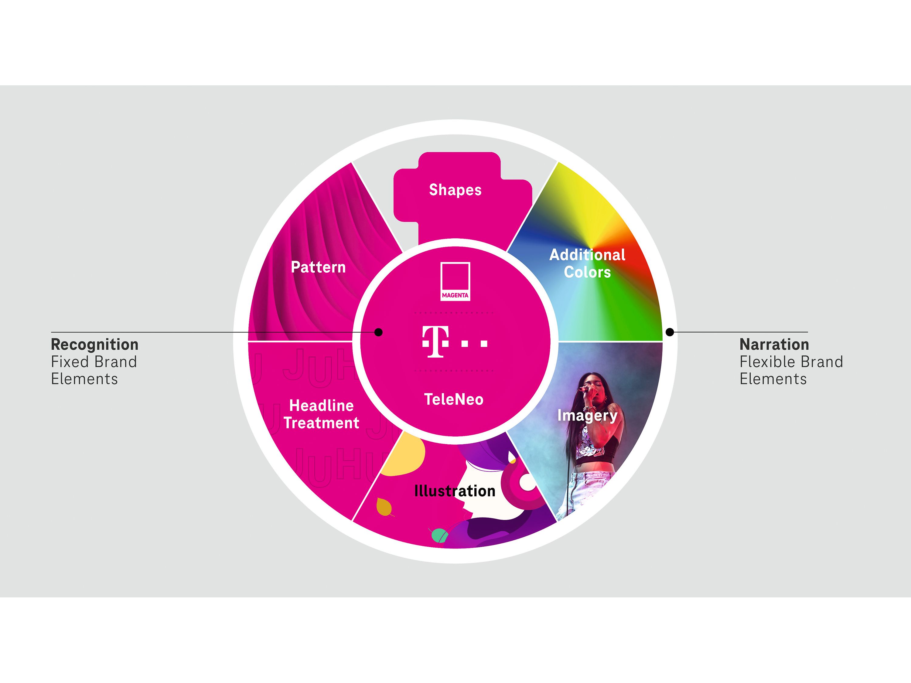 Deutsche Telekom makes the brand future-proof | Deutsche Telekom