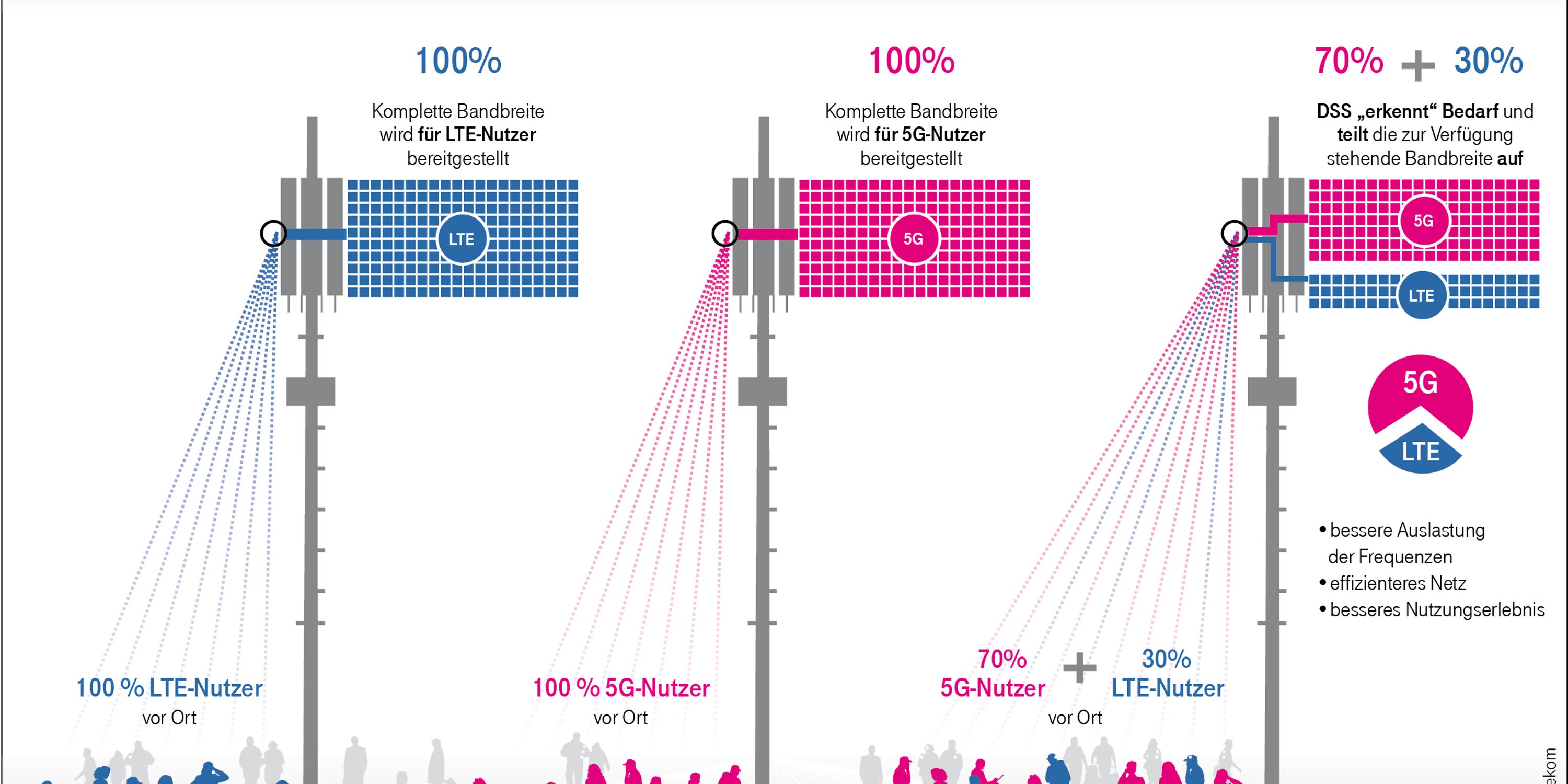Intelligent 5G network: what is dynamic spectrum sharing (DSS ...