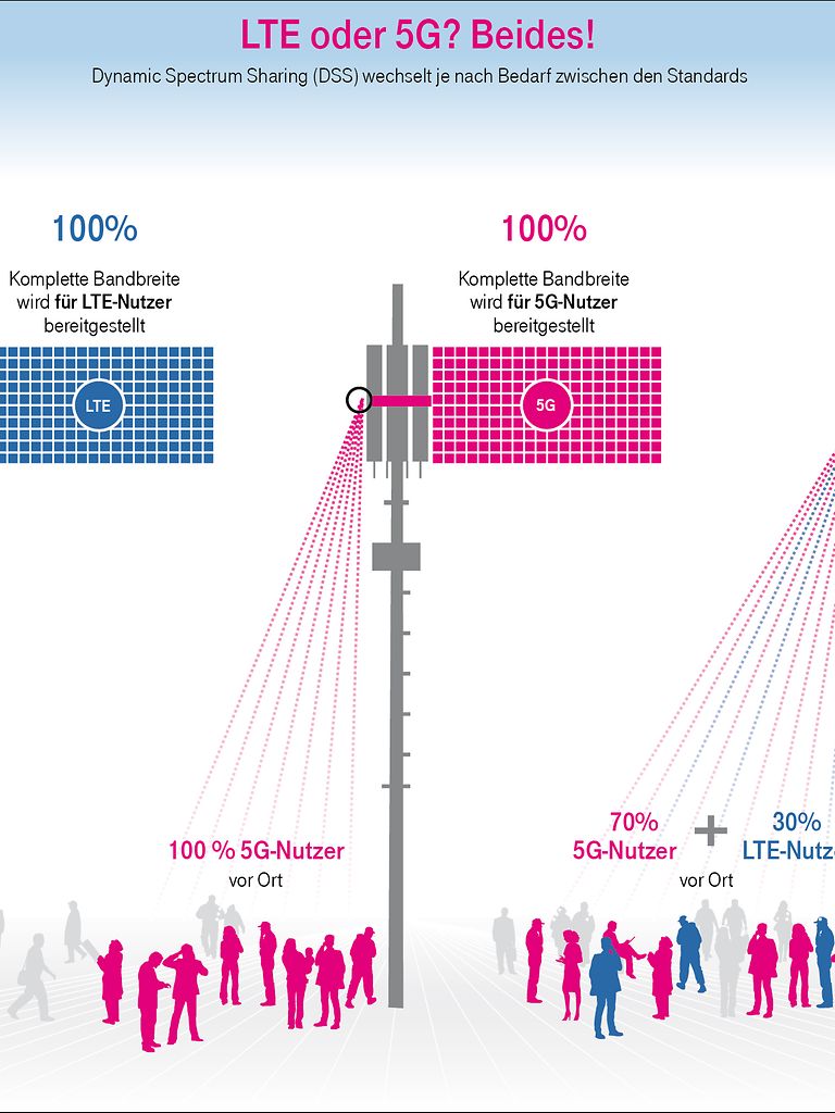 5G: All about the communication standard | Deutsche Telekom