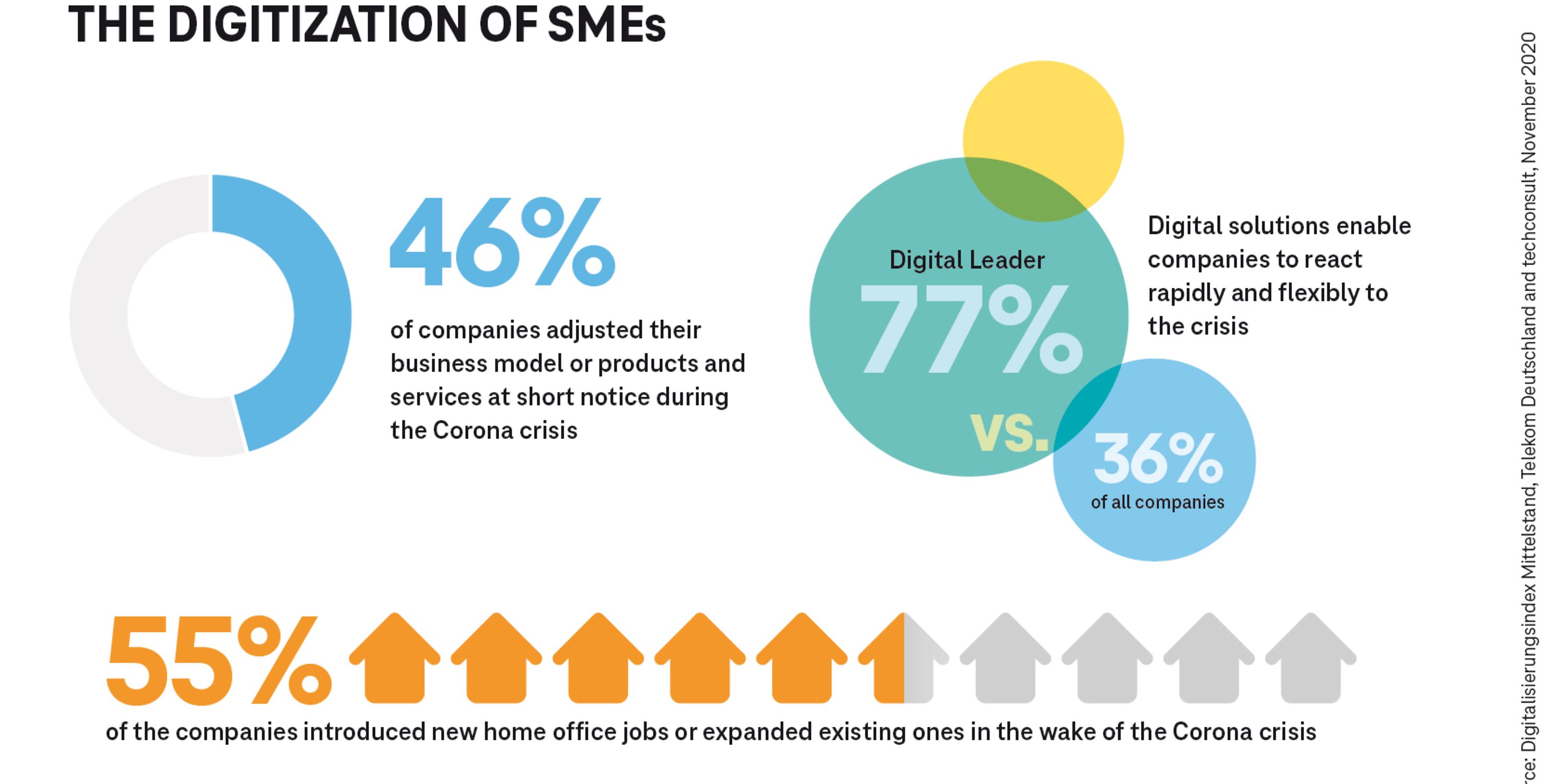 Digitization Index 2020 provides figures: 20,000 companies surveyed ...