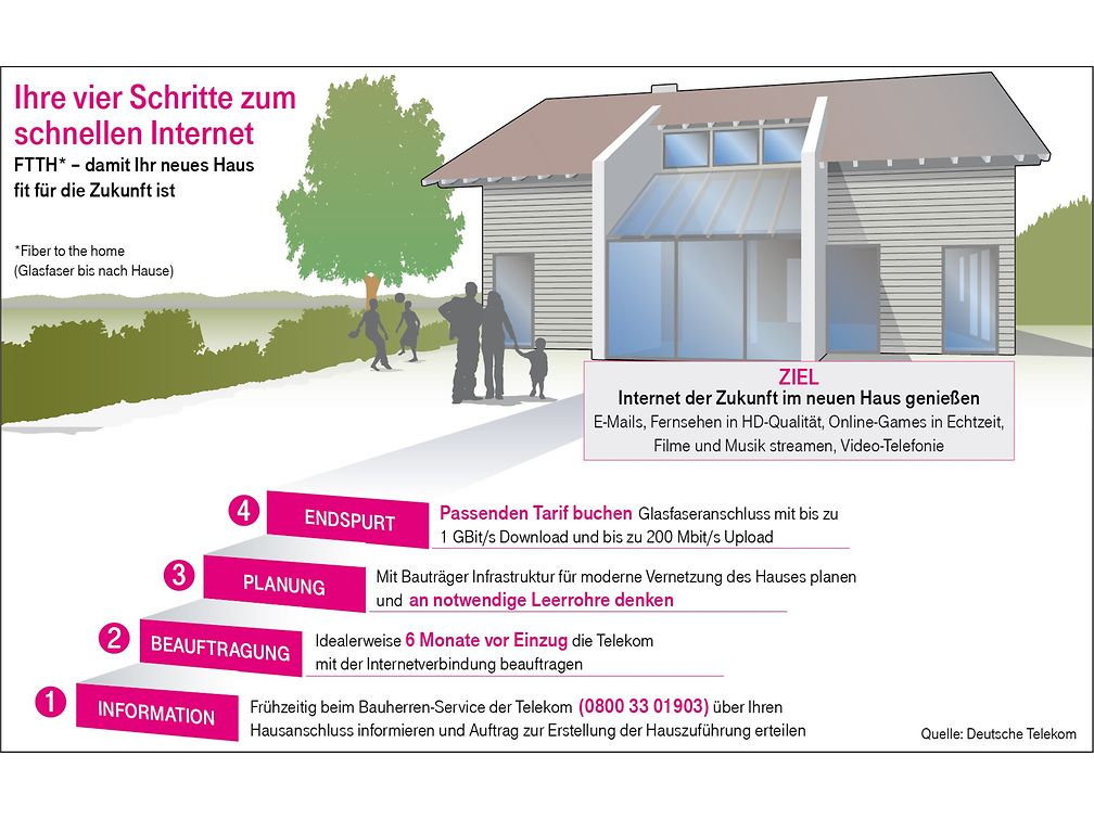 FTTH: Für Highspeed-Internet zu Hause | Deutsche Telekom