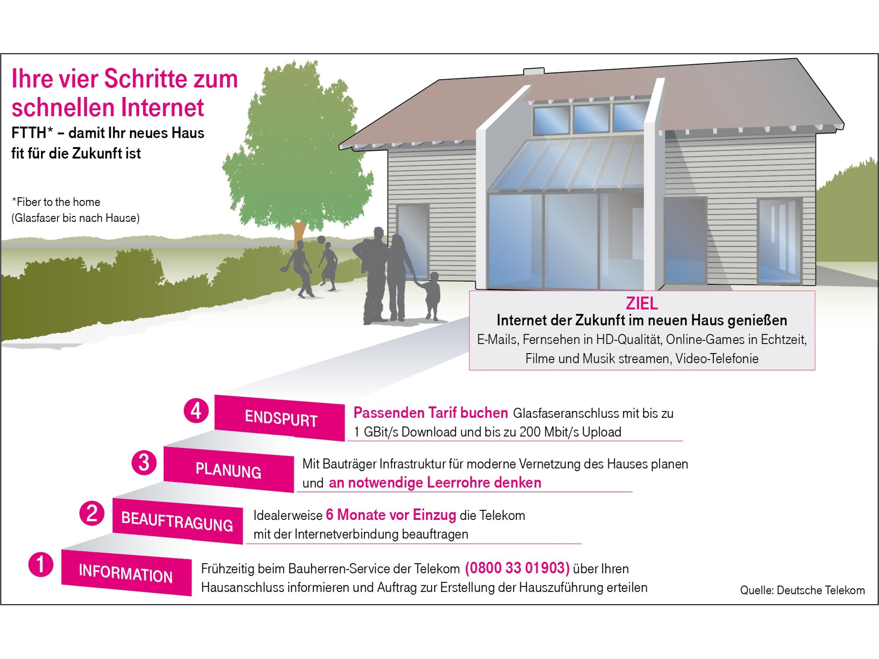 FTTH: Für Highspeed-Internet zu Hause | Deutsche Telekom