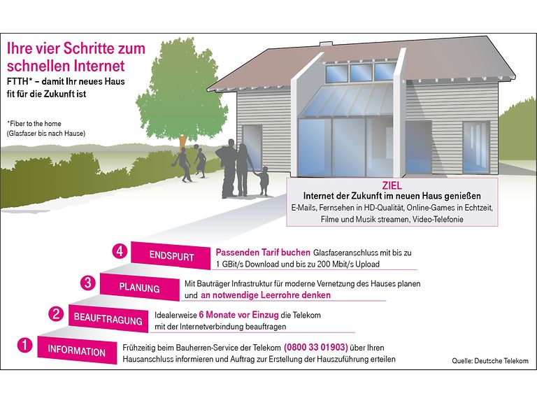 FTTH: Für Highspeed-Internet zu Hause | Deutsche Telekom
