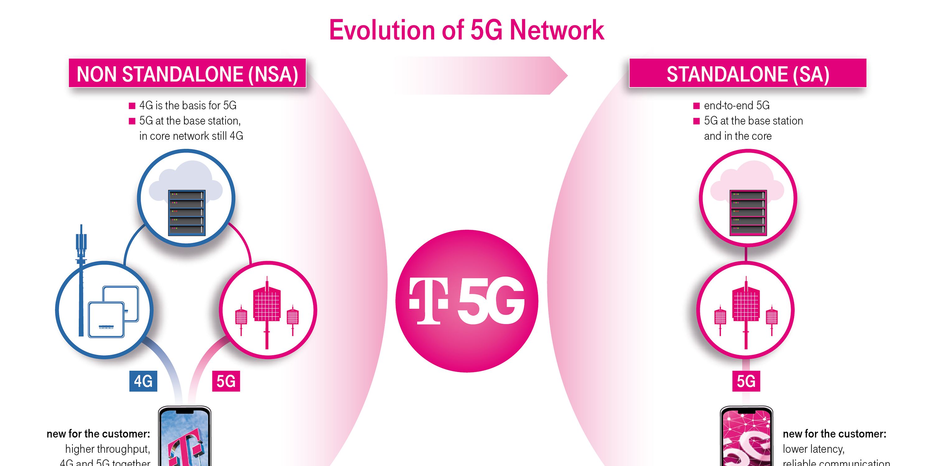 Telekom tests the future of mobile communications with 5G Standalone ...