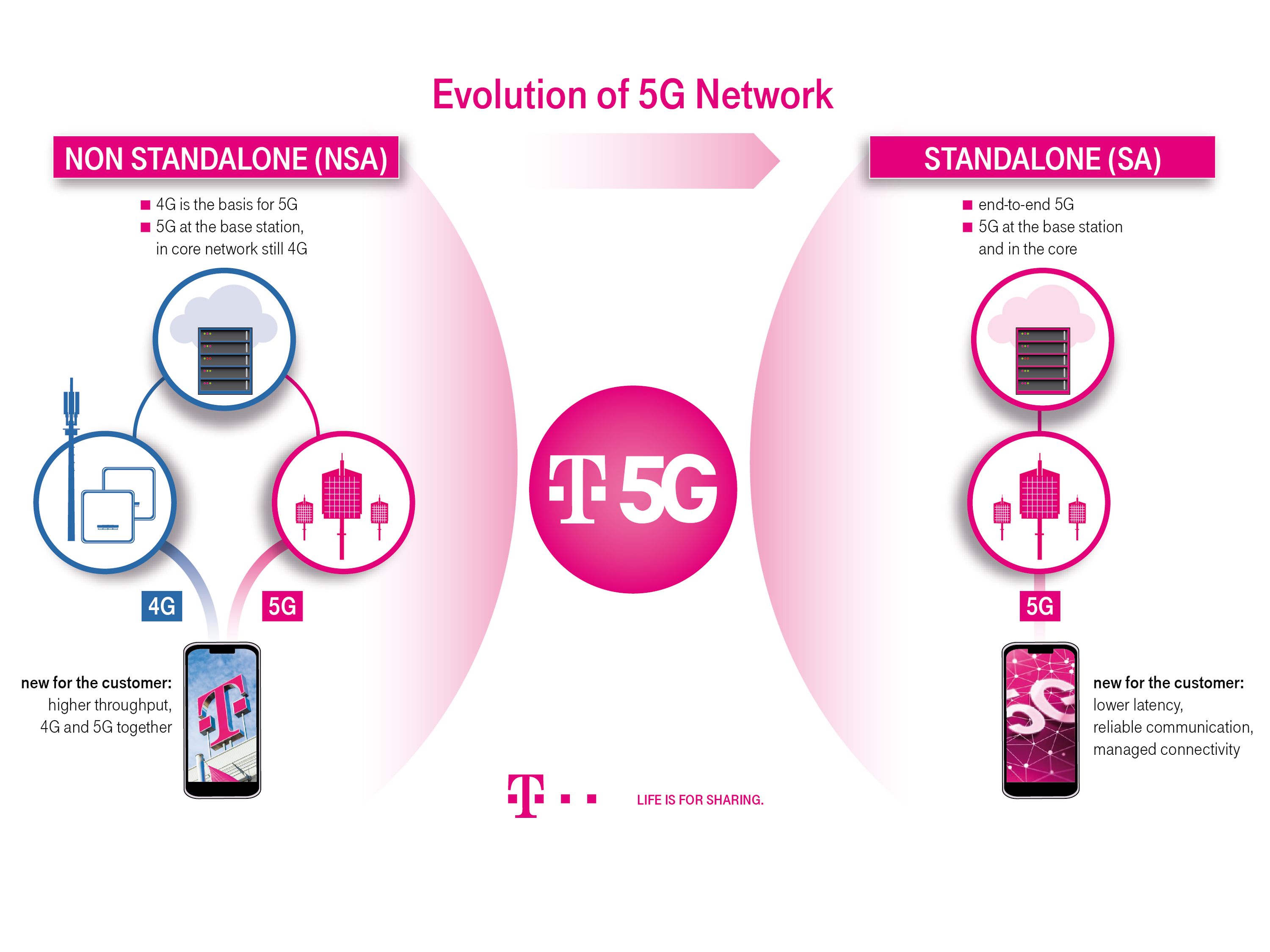 Telekom tests the future of mobile communications with 5G Standalone ...