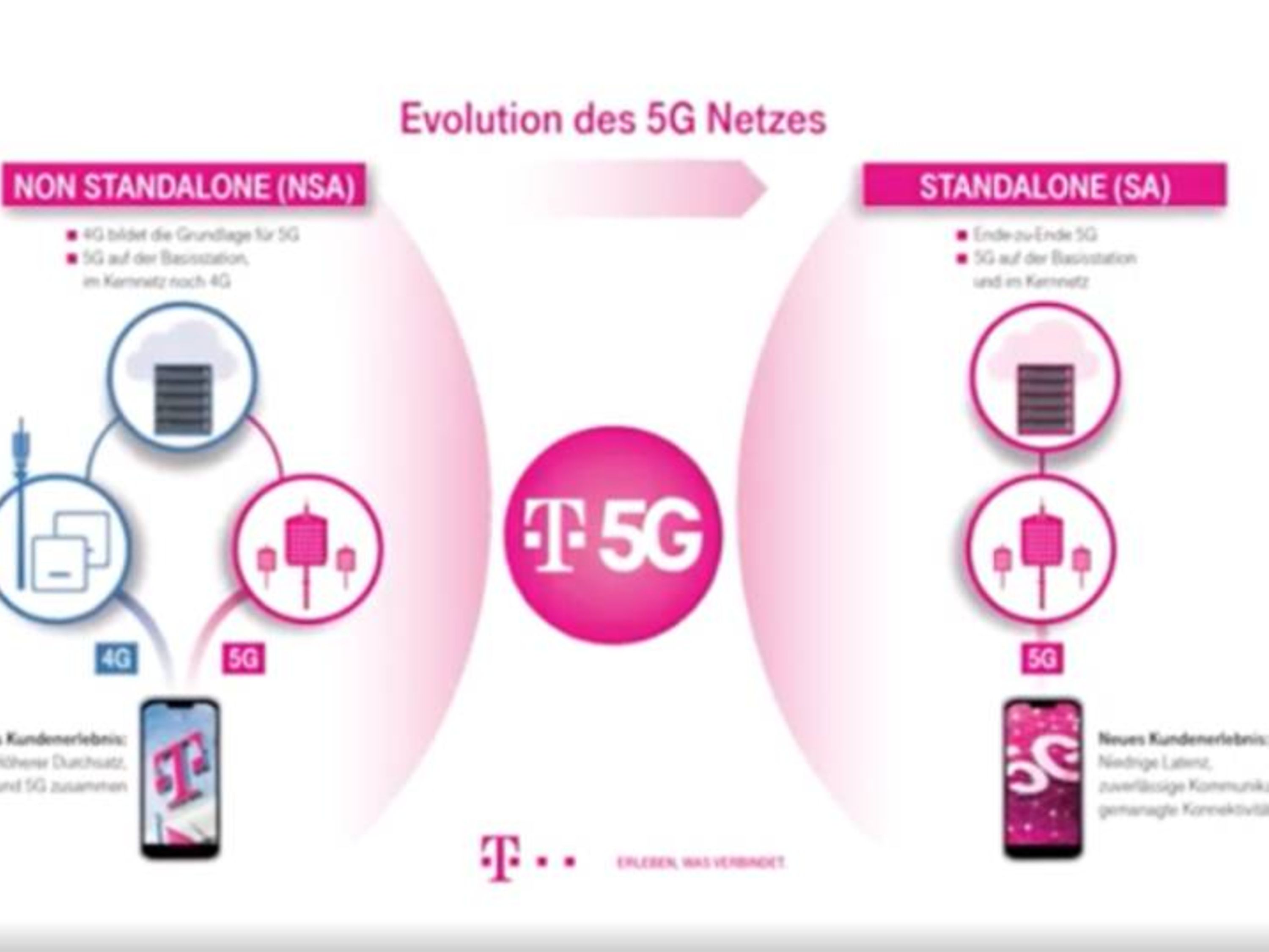 5G Standalone: Das schnellste Netz macht sich selbstständig | Deutsche ...