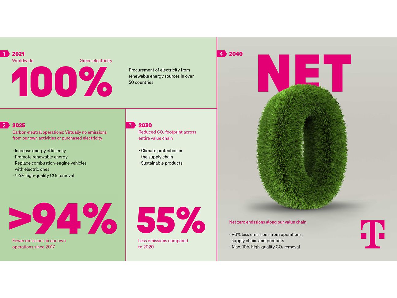 Digitization for sustainability - three examples | Deutsche Telekom