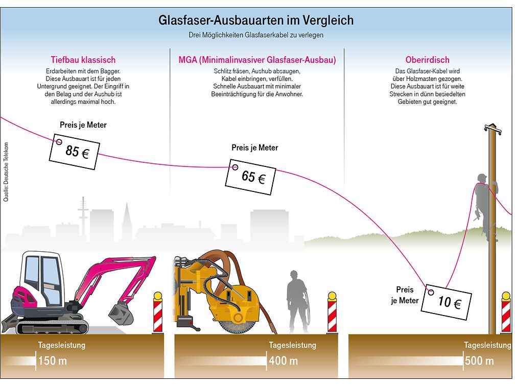 Glasfaserausbau: Fakten & Wissenswertes | Deutsche Telekom Glasfaserausbau: Fakten & Wissenswertes | Deutsche Telekom