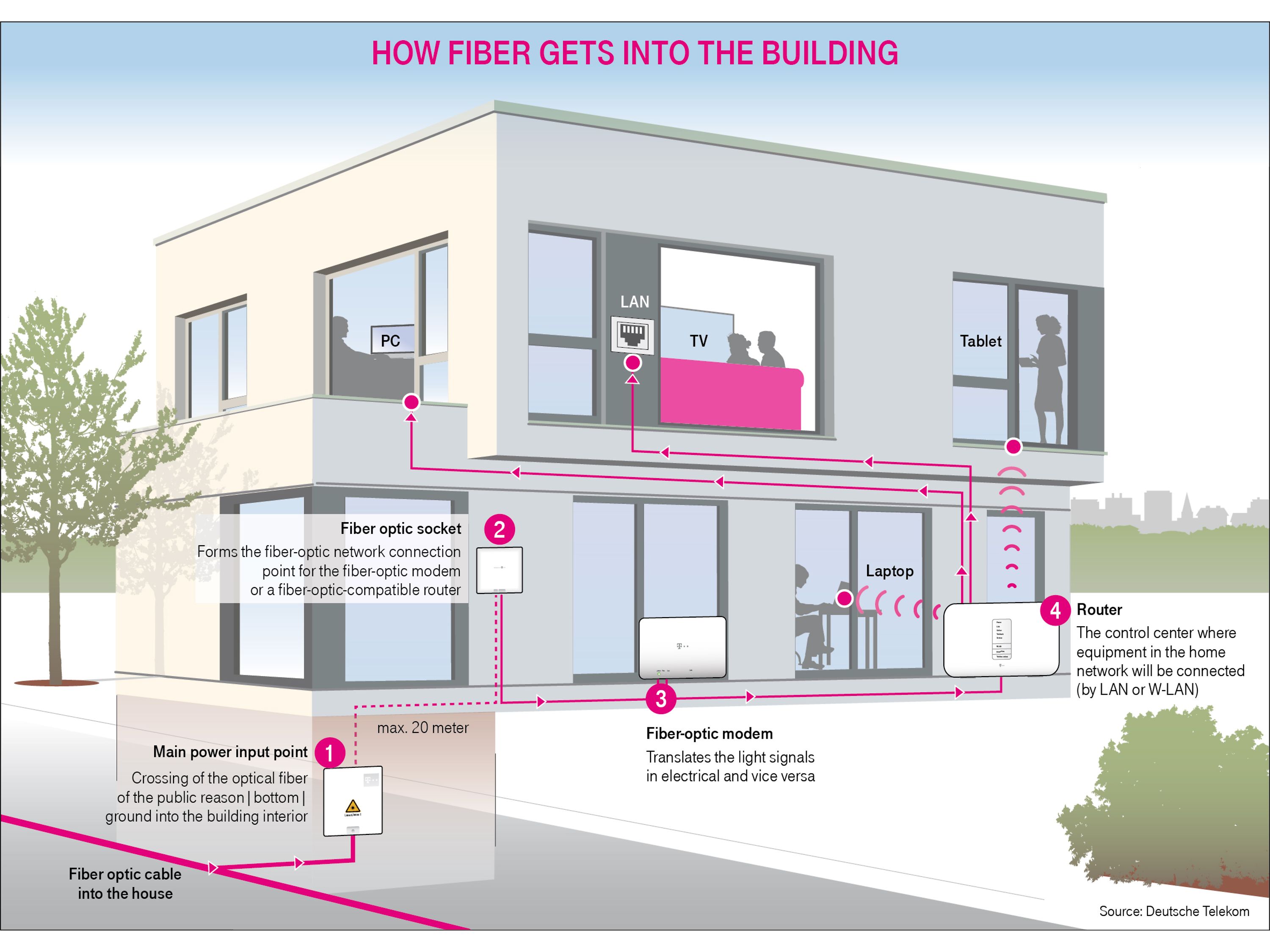 Fiber optics: Learn all about the technology | Deutsche Telekom