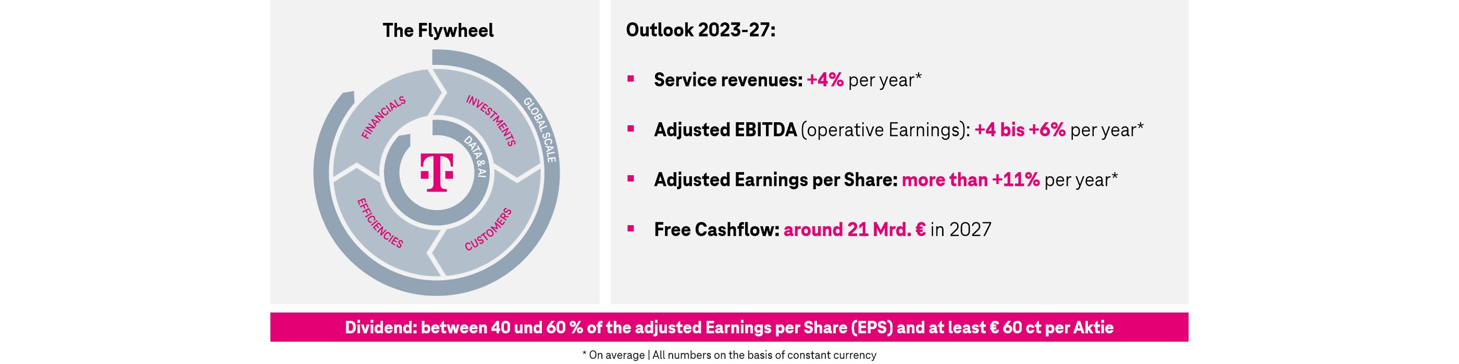 Reasons to invest | Deutsche Telekom